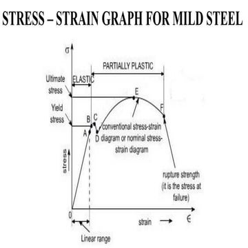 Strength of Materials & Engineering Mechanics Stress strain graph.pdf