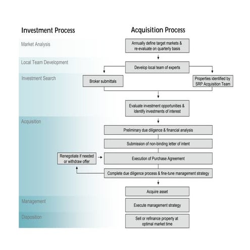 Strishak Realty Partners Acquisition Process Diagram | PDF