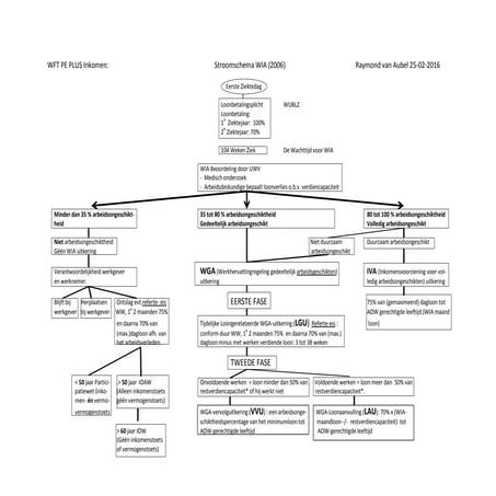 Stroomschema wia.R. van Aubel | PPT