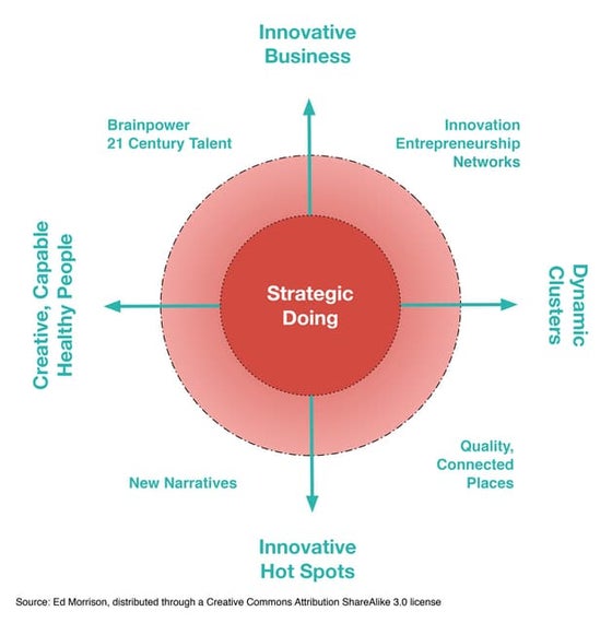 Strategic Doing Strategy Map | PDF