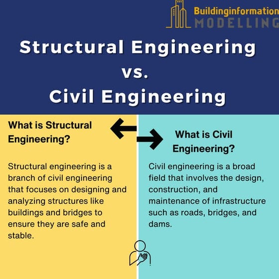 Types Of LOD BIM Services | Building Information Modelling | PDF