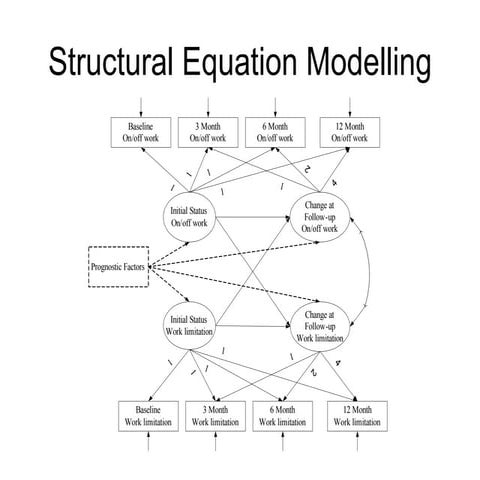 Structural Equation Modelling | PPT