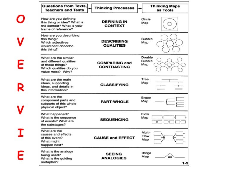 Structured Thinking Skills
