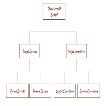 The Overview of the Structure of Budget.pdf