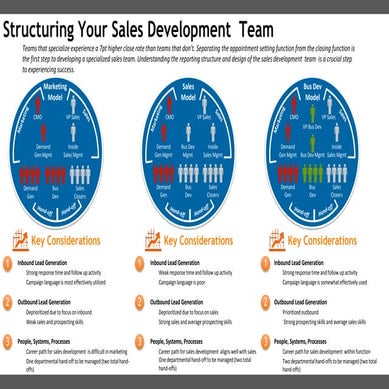 Structuring Your Sales Development Team | PPTX