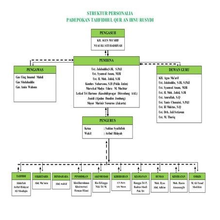 Struktur Padepokan | DOCX