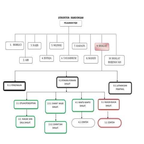 Struktur Kandungan | DOCX