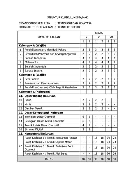 Struktur dan kurikulum SMK Teknik Komputer dan Informatika | PPTX