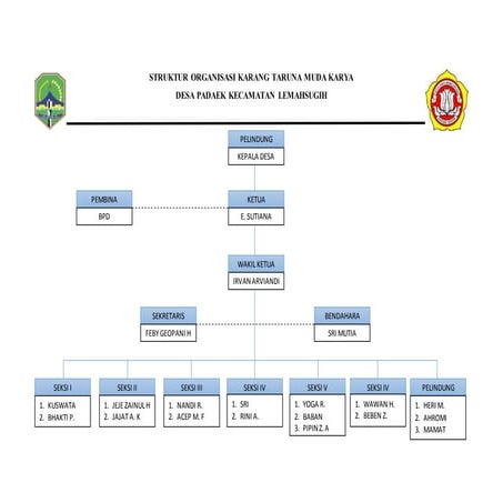 Struktur organisasi karang taruna muda karya | DOCX