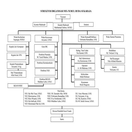 Struktur organisasi mts | PDF