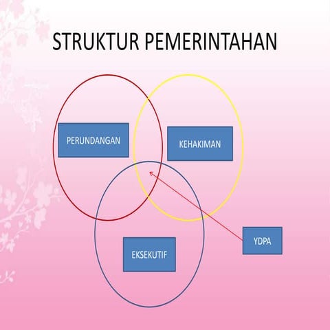 STRUKTUR PEMERINTAHAN | PPTX