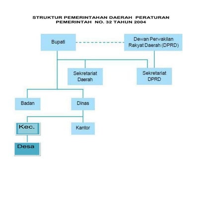 STRUKTUR PEMERINTAHAN INDONESIA MENURUT UUD 1945 (AMANDEMEN) | DOC