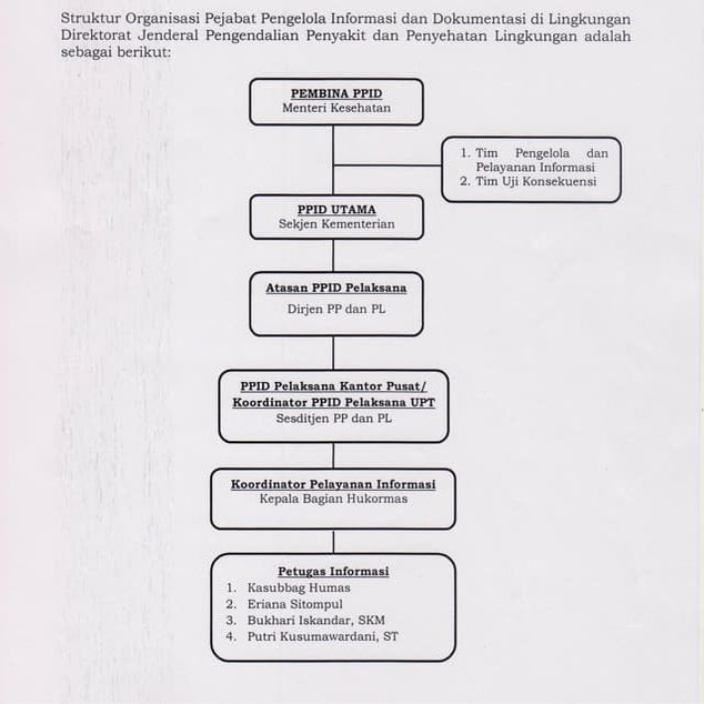 STRUKTUR PPID DITJEN P2P | PPT