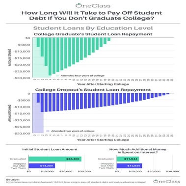 How Long Will It Take to Pay Off Student Debt If You Don't Graduate ...