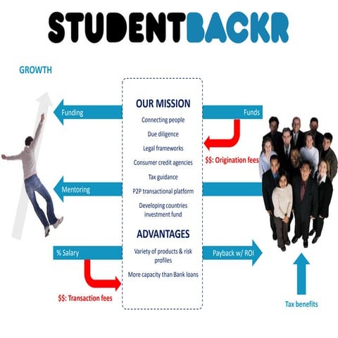 StudentBackr business model | PPTX