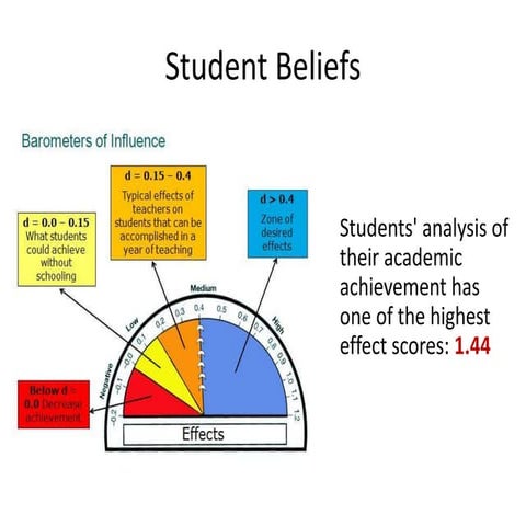 Student Beliefs | PPTX