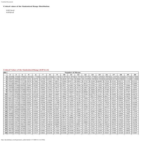 Studentized range distribution | PDF