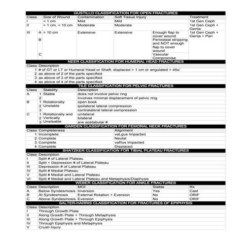 Orthopaedic Classifications | PDF