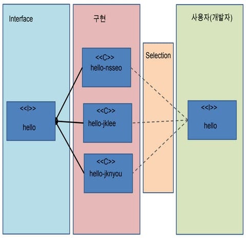 Java interface And Maven deploy | PPT