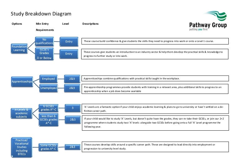 Study Breakdown - What your grades and levels mean
