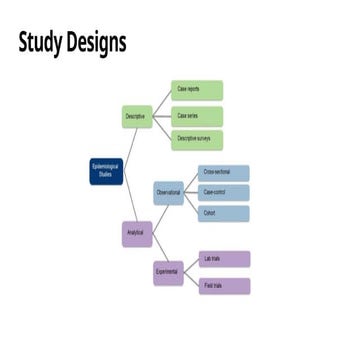 Comprehensive Overview of Study Designs and Statistical Measures in ...