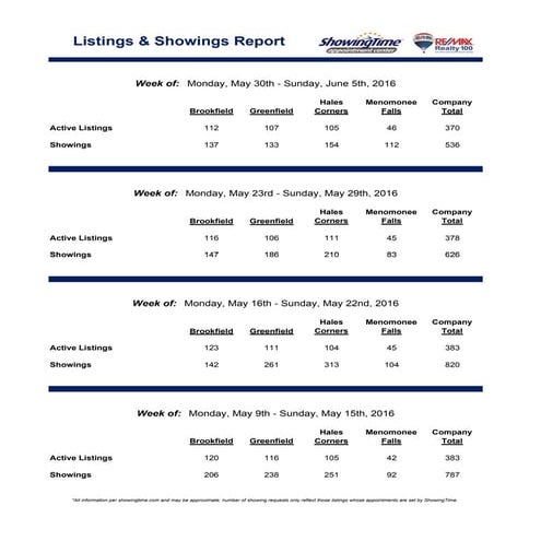 Listings & Showings Report 6/5/16 | PDF