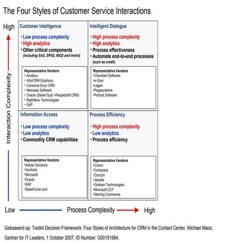 Styles Of Customer Service Interactions | PPT | Business | Business and ...