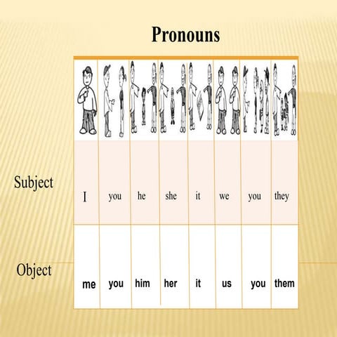 Subject, object pronouns chart | PPTX