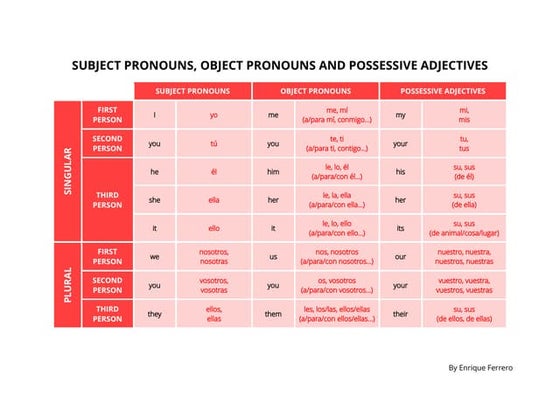 Possessive Adjectives Pronouns Subject Object Pronouns