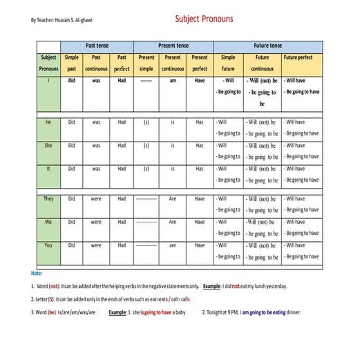 Subject pronouns and helping verbs review | PDF