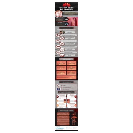 Success Story of Huawei | PDF