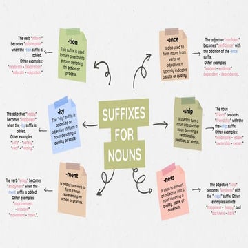 VERBS, NOUNS, ADJECTIVES AND SUFFIXES FOR NOUNS | PDF