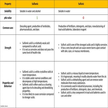 Sulfuric vs Sulfamic Chemical comparison | PPTX