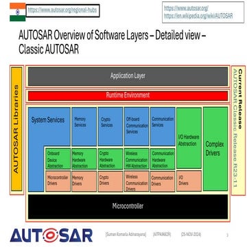 SumanKomarlaAdinarayana_AUTOSAR_LayeredArchitecture ...