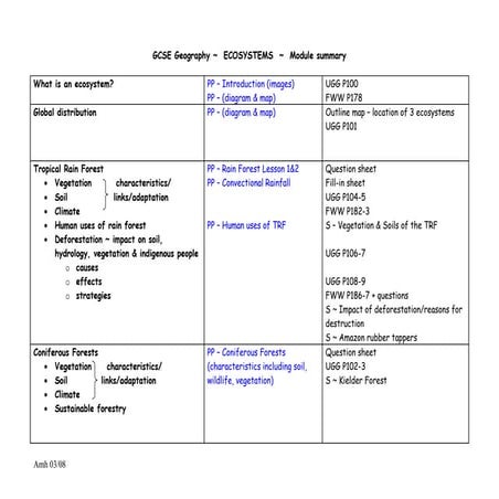 Summary Ecosystems | PPT