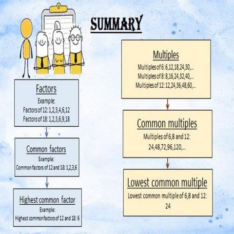 Form 1 Summary chapter 2 factors and multiples | PPT