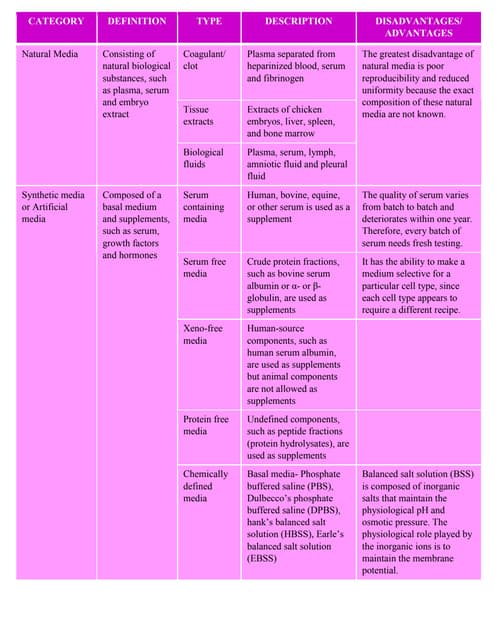 LABORATORY SETUP OF A CELL CULTURE LAB | PPTX