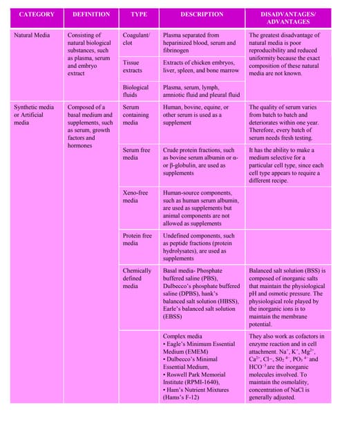 LABORATORY SETUP OF A CELL CULTURE LAB | PPTX