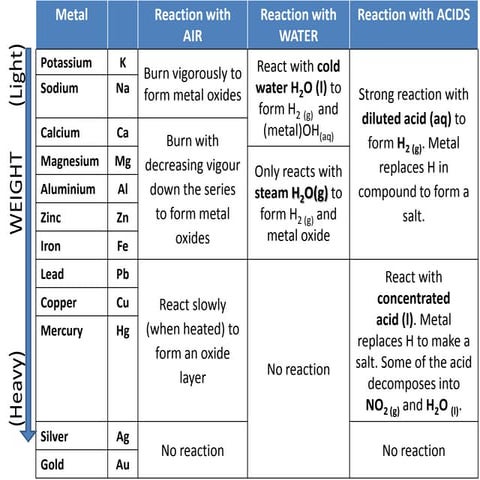 Chemical reaction between metals and water/acid