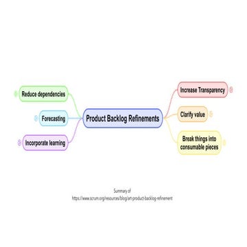 Product Backlog Refinements - summary of questions | PPT