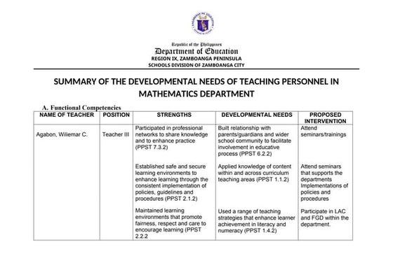 UPDATED IPCRF-Development Plan.docx | Educational Assessment | Education