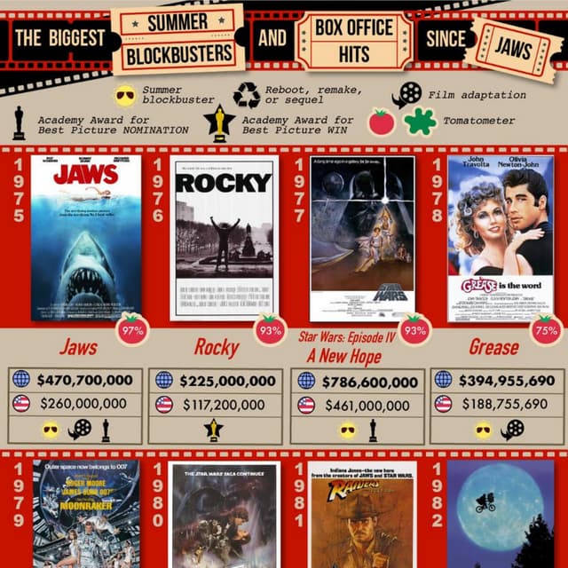 The Biggest Summer Blockbusters and Box Office Hits since JAWS! | PDF