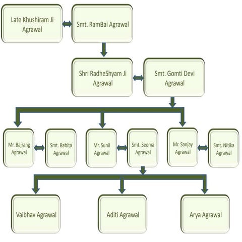 Sunil lendhra family tree | PPTX