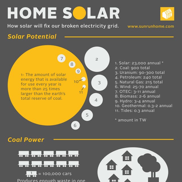Sun run home solar infographics | PDF