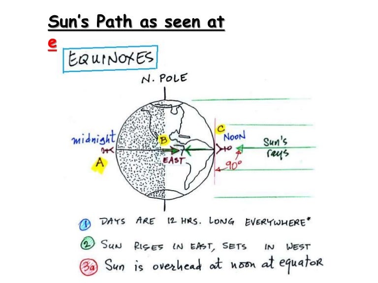 Sun’s path equator