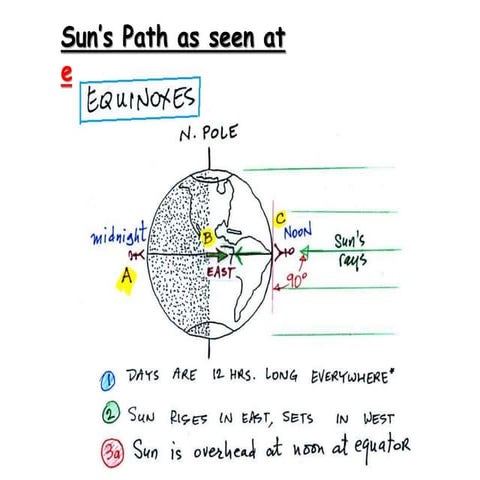 Sun’s path equator | PPSX