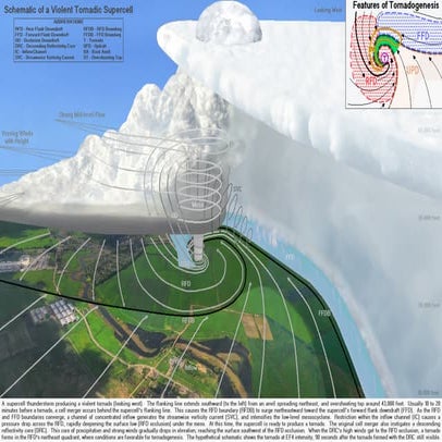 Supercell Schematic with Violent Tornado over Farmland Including ...