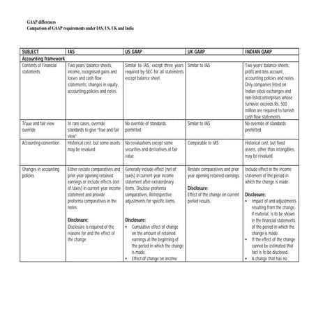 IFRS IGAAP USGAAP | PPT