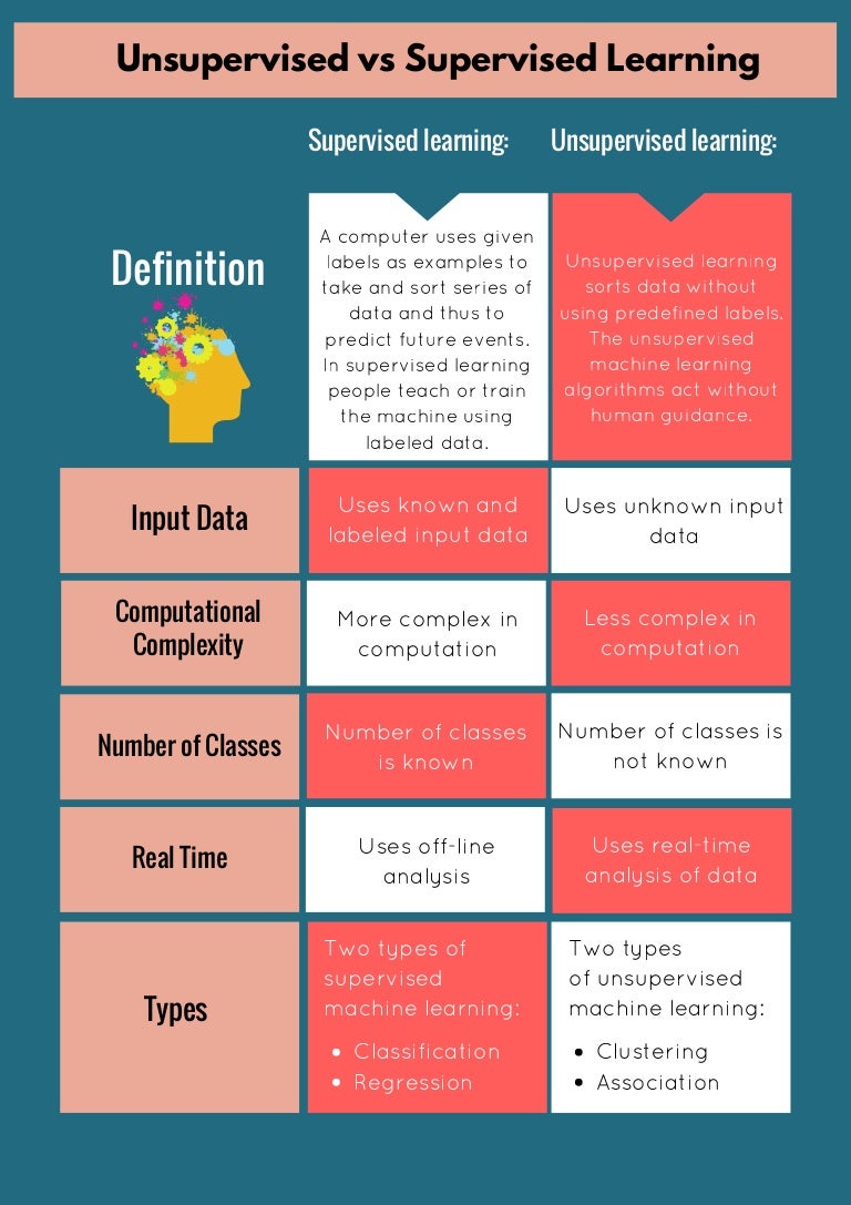 Supervised vs unsupervised learning - infographic Supervised vs unsupervised learning - infographic