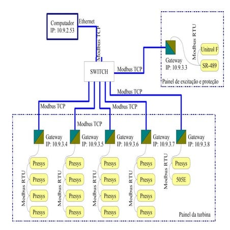 Sistema SCADA para turbogerador sem PLC | PDF